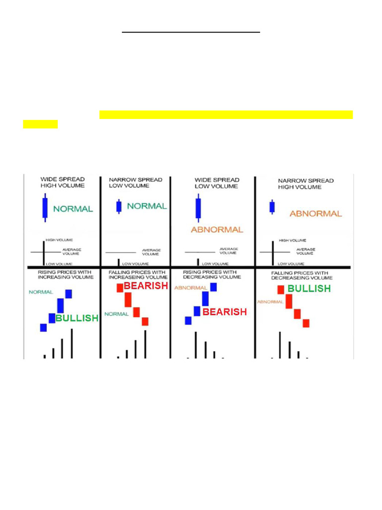 (VSA) Volume Spread Analysis: Strength Appears On Down Bars & Weakness ...
