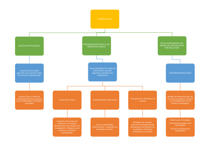 Mapa conceptual | PDF