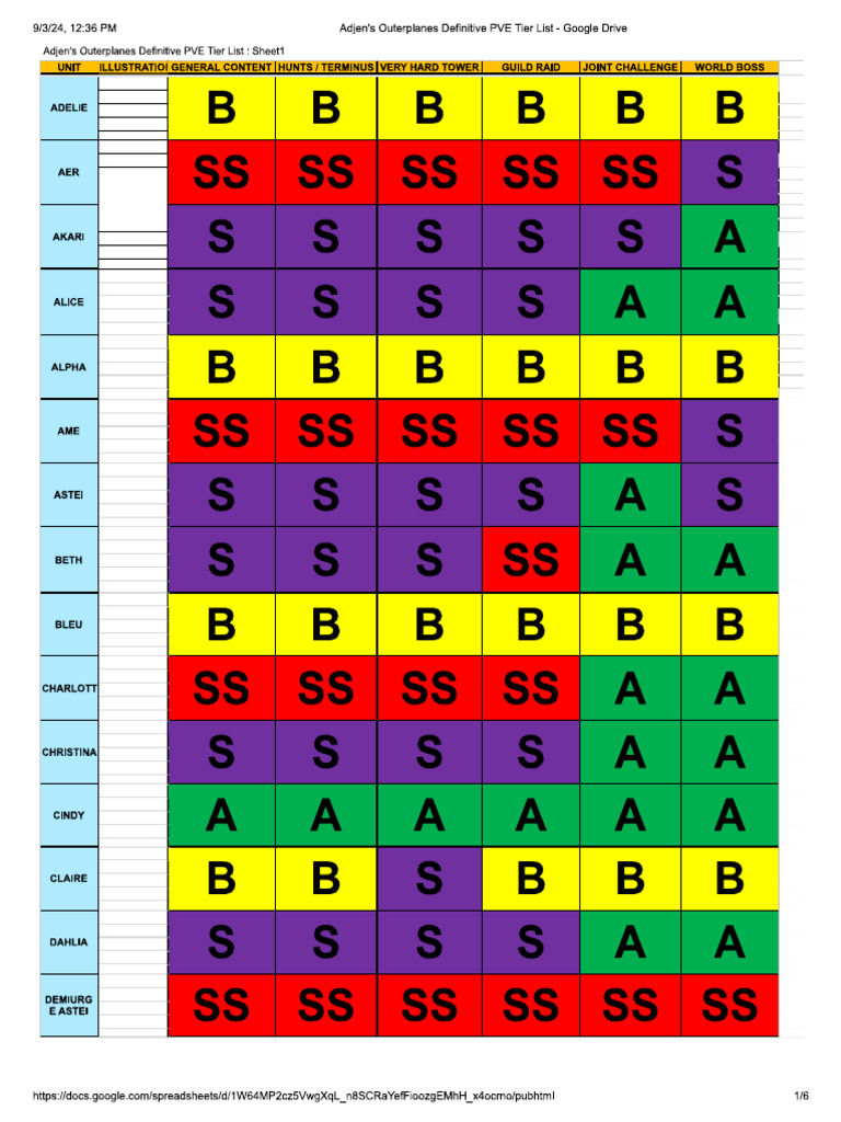 Adjen_s Outerplanes Definitive PVE Tier List - Google Drive | PDF