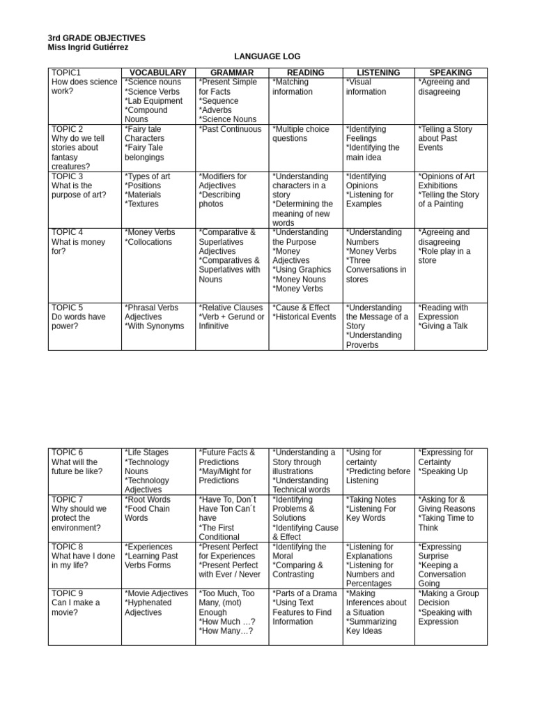 3rd GRADE OBJECTIVES | PDF