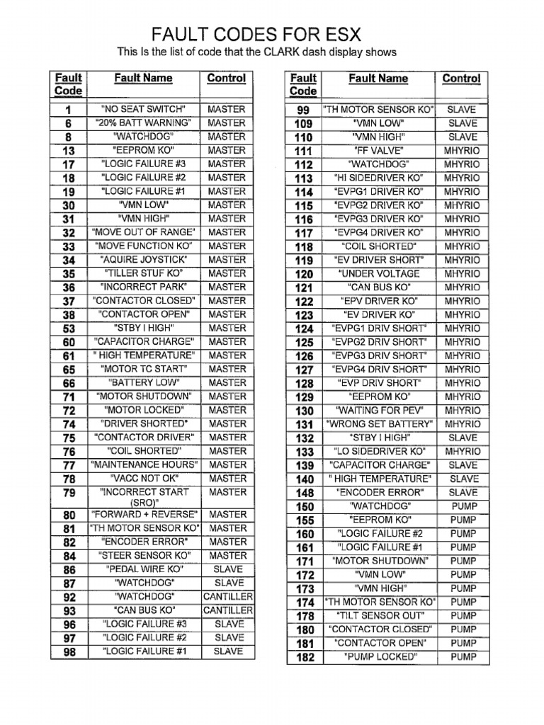 INDEX 6D ESX Fault Codes and Explanation 102307 | PDF