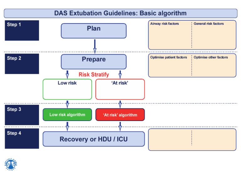 Algorithm - DAS Extubation Guidelines (Basic Algorithm) | PDF