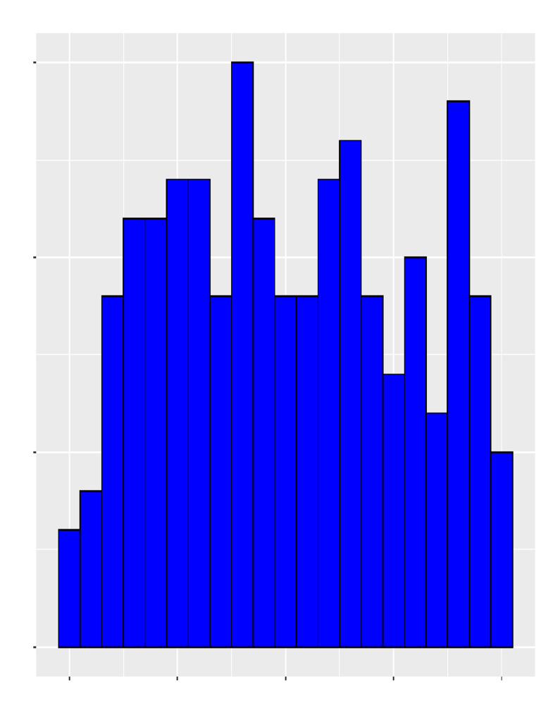Histogram First Column | PDF