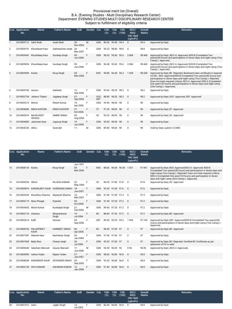 Provisional Merit List - (Overall) - B.A. (Evening Studies - Multi Disciplinary Research Center ...