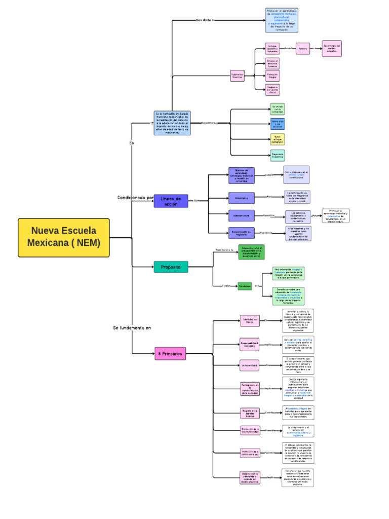 Mapa conceptual (1) | PDF