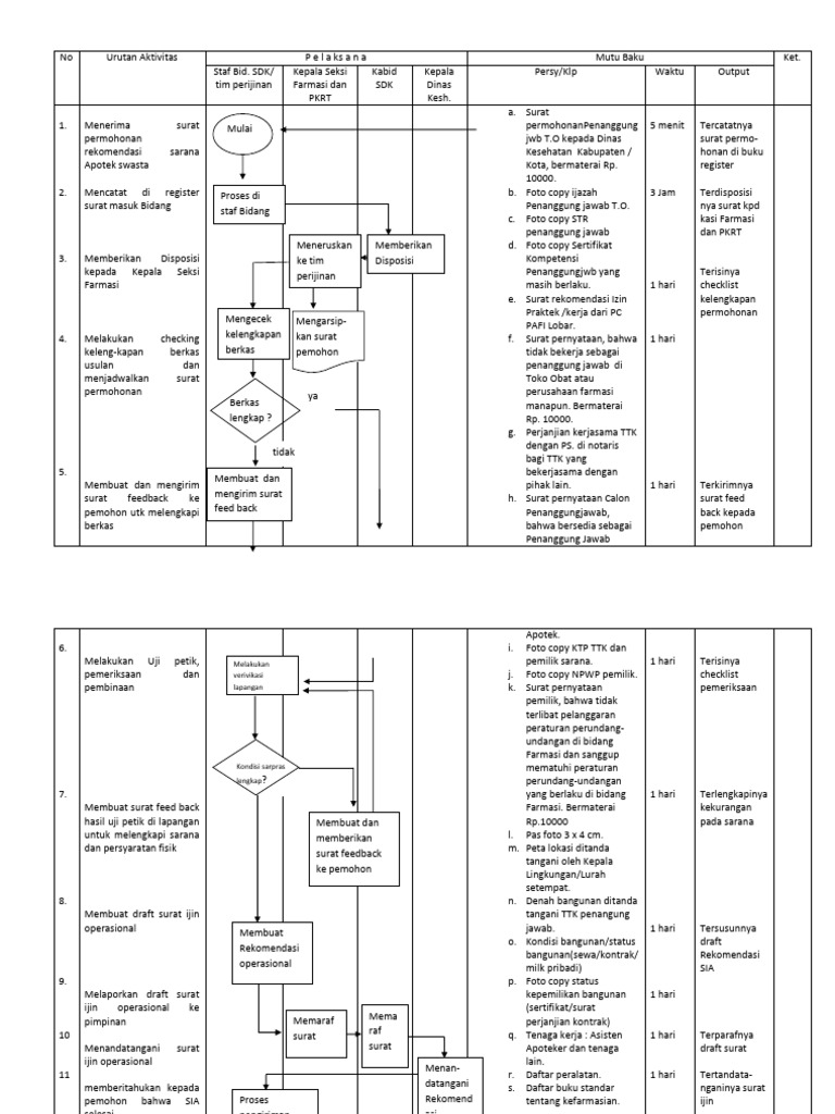 Alur Rekomendasi Izin Toko Obat Dan Sipttk | PDF