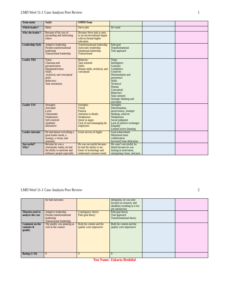 LMD Weel 11-1 Case Analysis Peer Review 1: Team Name Sayki SIMM Team Which Leader? Why The ...