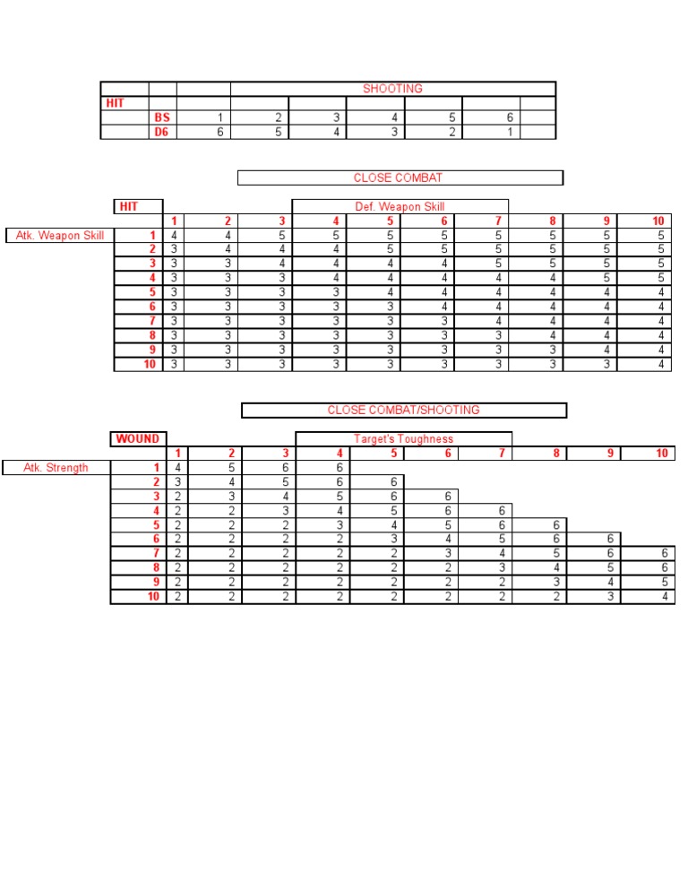 Hit and Wound Charts | PDF