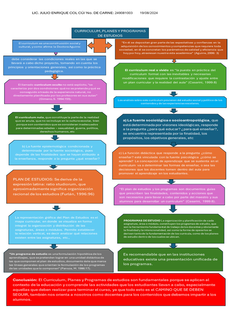 T1 M1 MAPA CONCEPTUAL El Curriculum, Planes y Programas de Estudios | PDF | Plan de estudios ...