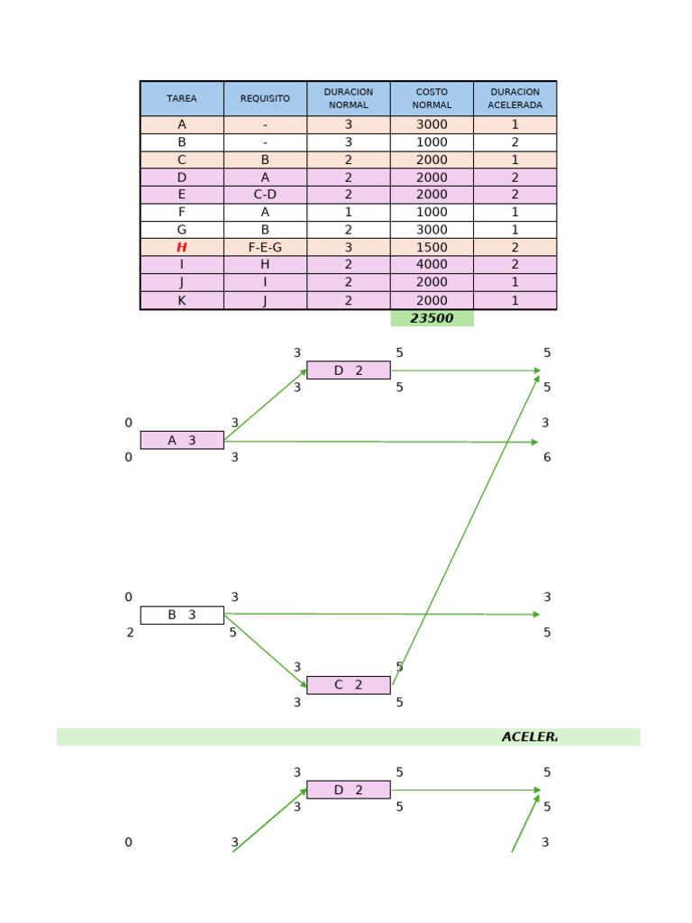 Ejercicios PERT | PDF