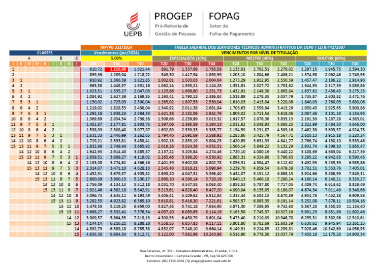 Tabela Salarial Tec. Administrativos 01.2024 | PDF