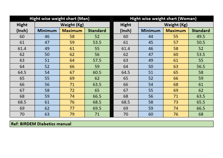 BMI Chart for Indian Adults | PDF | Wellness