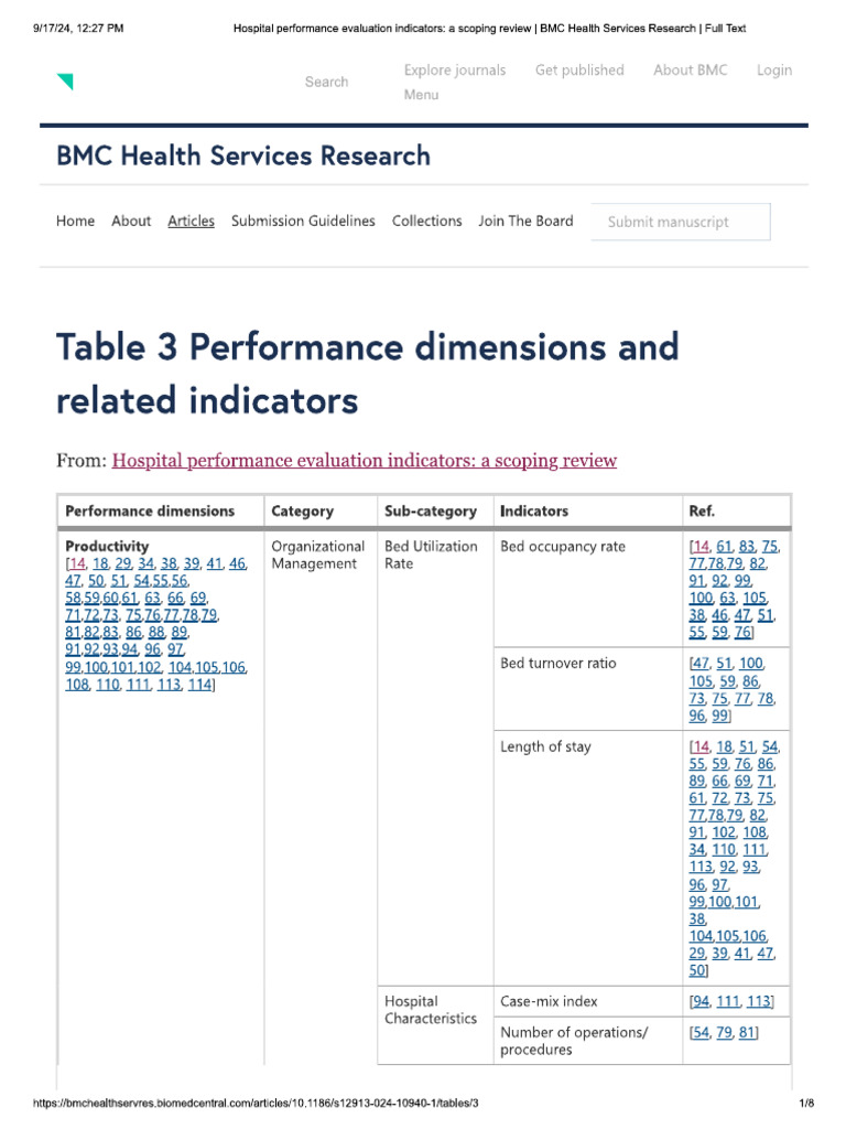 2024 Hospital Performance Evaluation Indicators - A Scoping Review ...