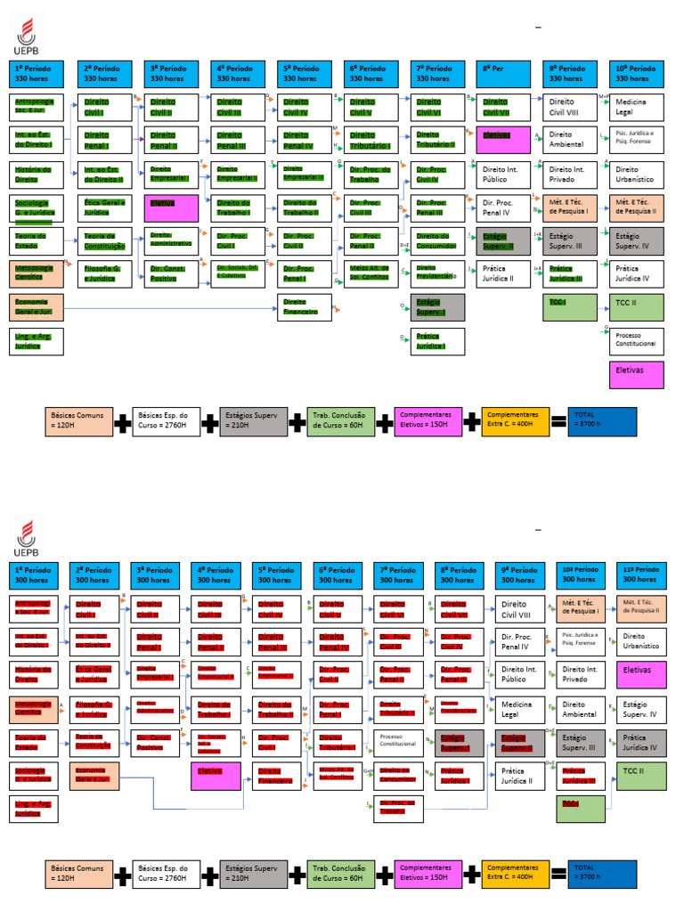 FLUXOGRAMA DA MATRIZ CURRICULAR DO CURSO DE BACHARELADO EM DIREITO Uepb | PDF