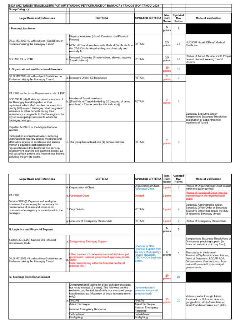 TOP Barangay Tanods Technical Notes 2024 | PDF