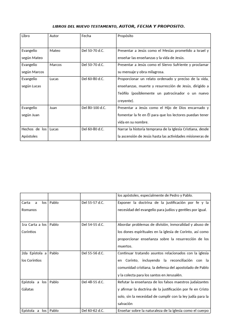Los Libros Del Nuevo Testamento | PDF