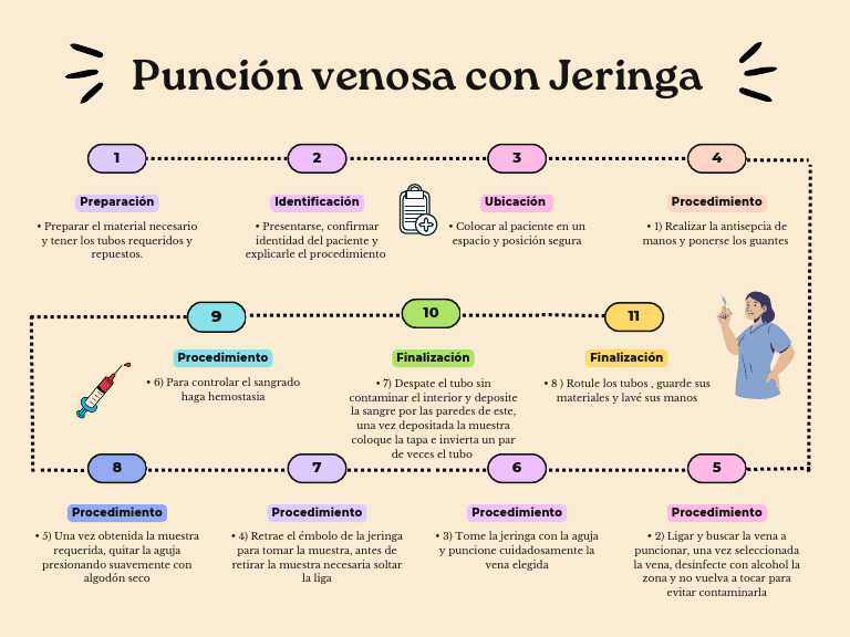 Punción Venosa: Procedimiento con Jeringa | PDF | Especialidades ...