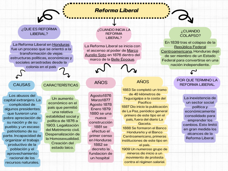 Mapa Conceptual Reforma Liberal | PDF