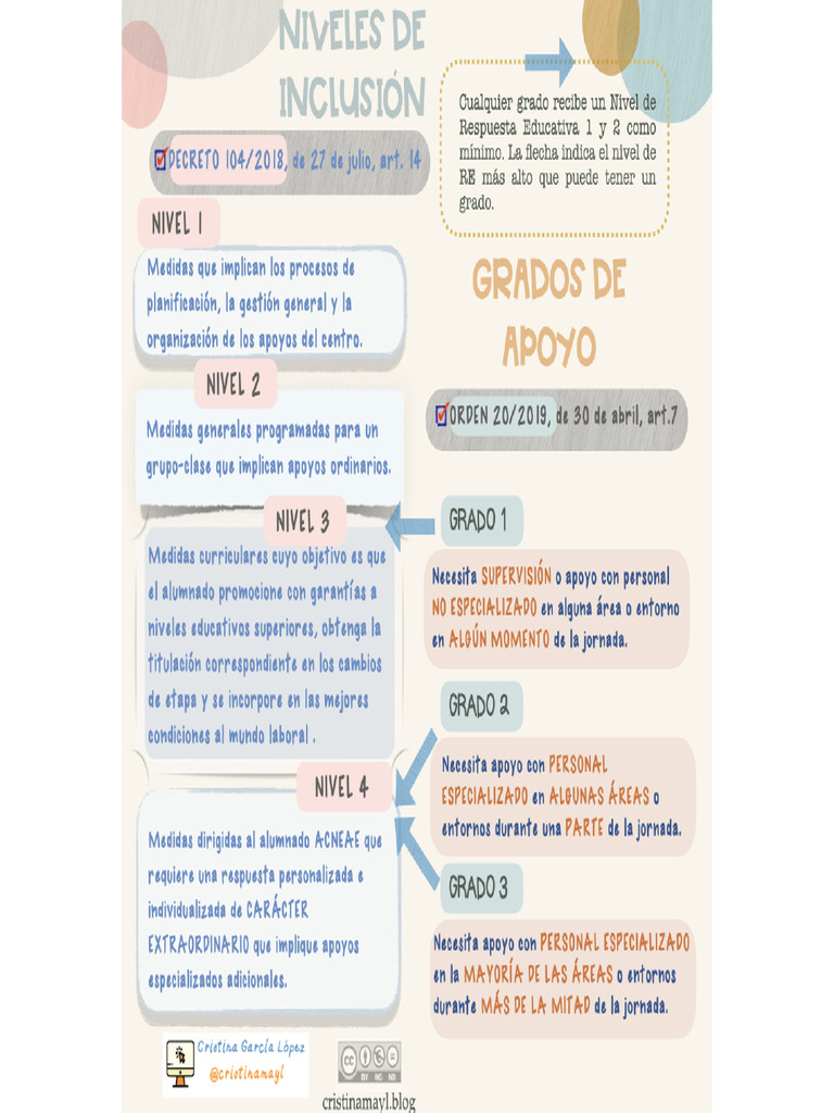 a-niveles-y-grados.001 | PDF