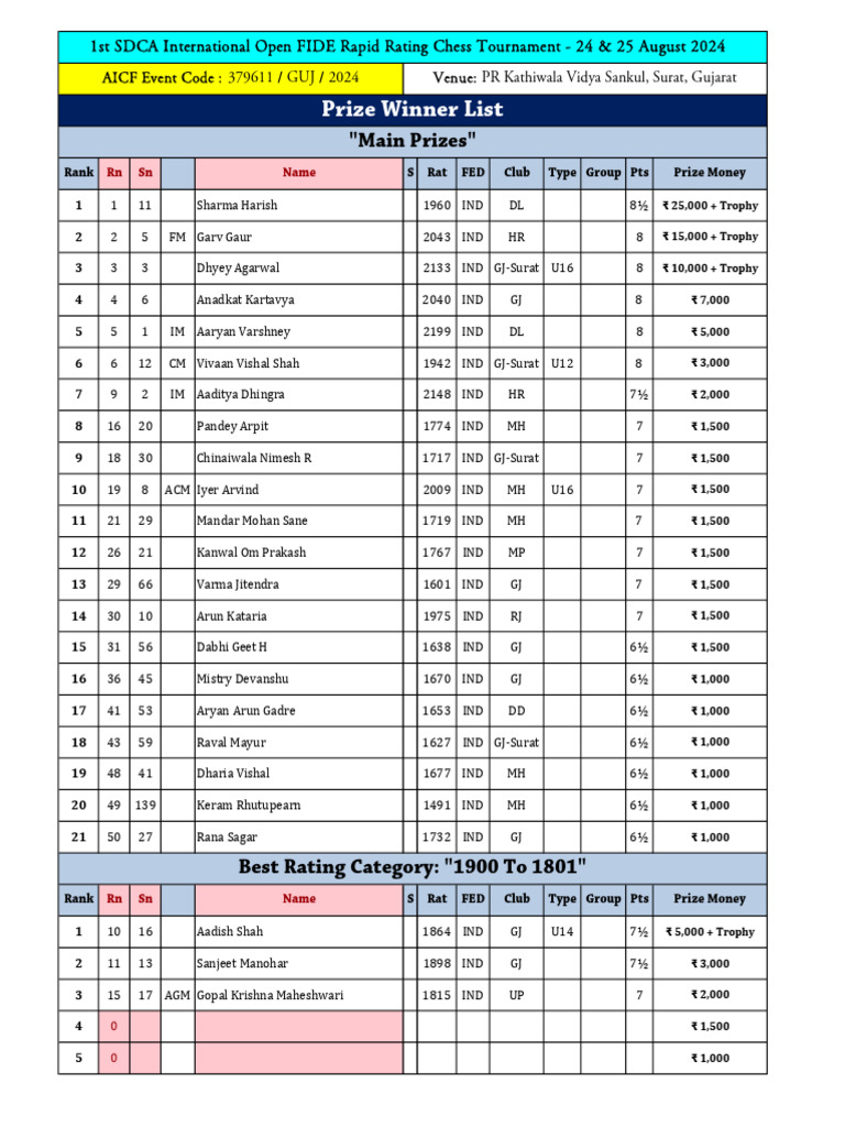 1st SDCA Rapid - Final Prize List | PDF