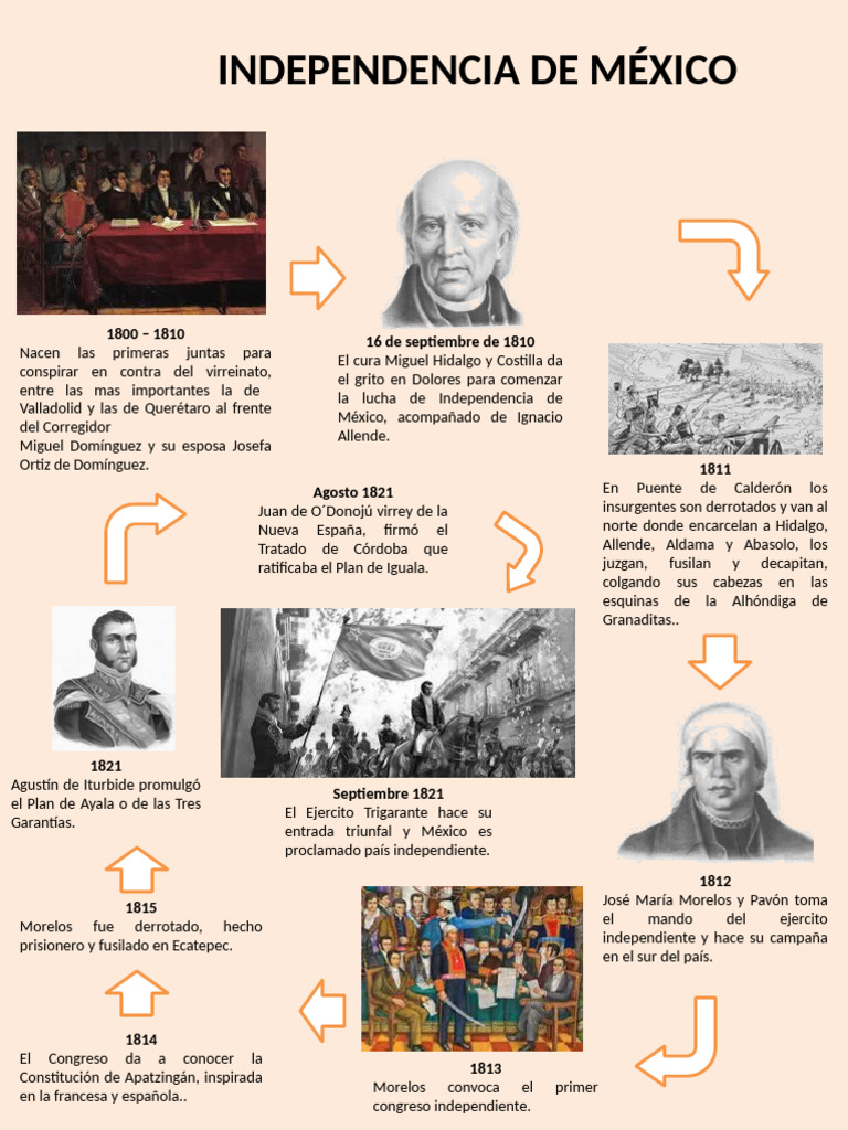 Infografia de La Independencia de México 5 | PDF