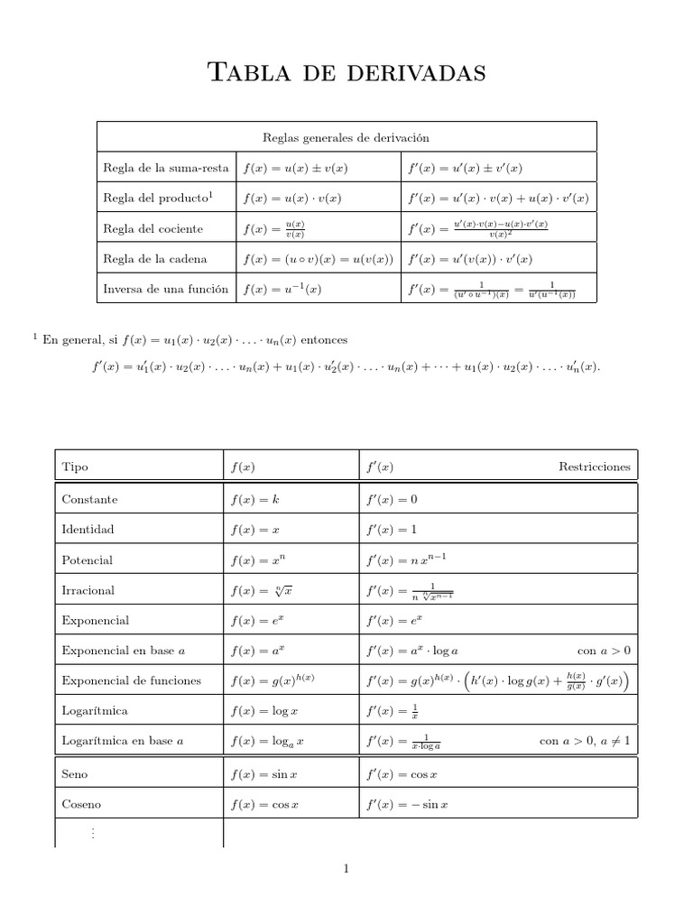 Tabla de Derivadas | PDF