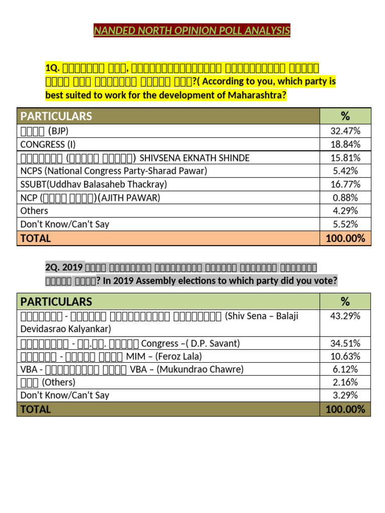 NANDED NORTH Opinion Poll Report (Sep-2-2024) | PDF