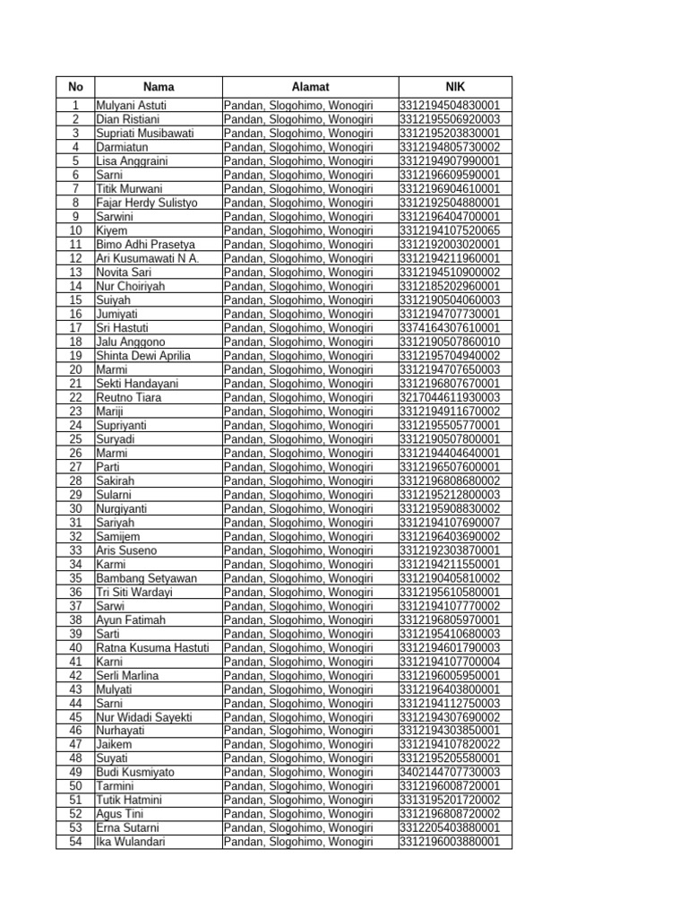 Data Bansos PPKM | PDF