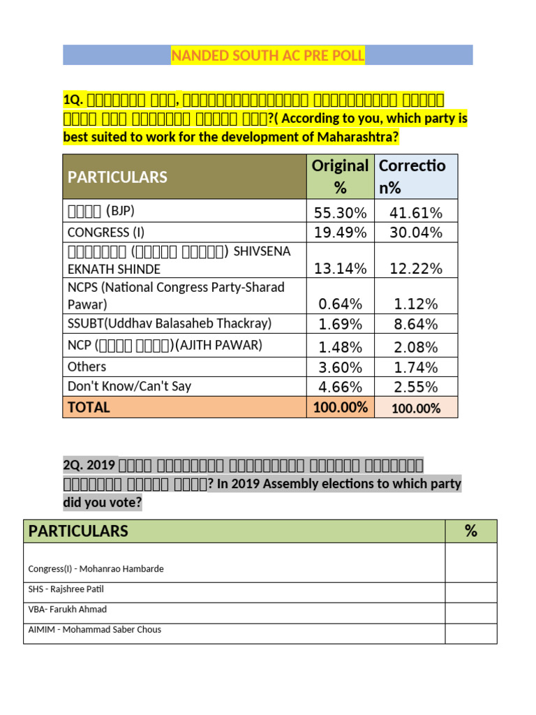 Nanded South Pre Poll Analysis - (Correction) | PDF