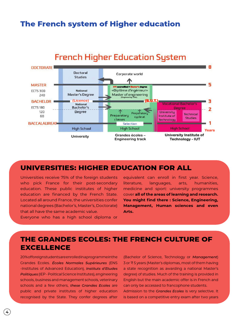 HE in France | PDF | Academic Degree | Educational Stages