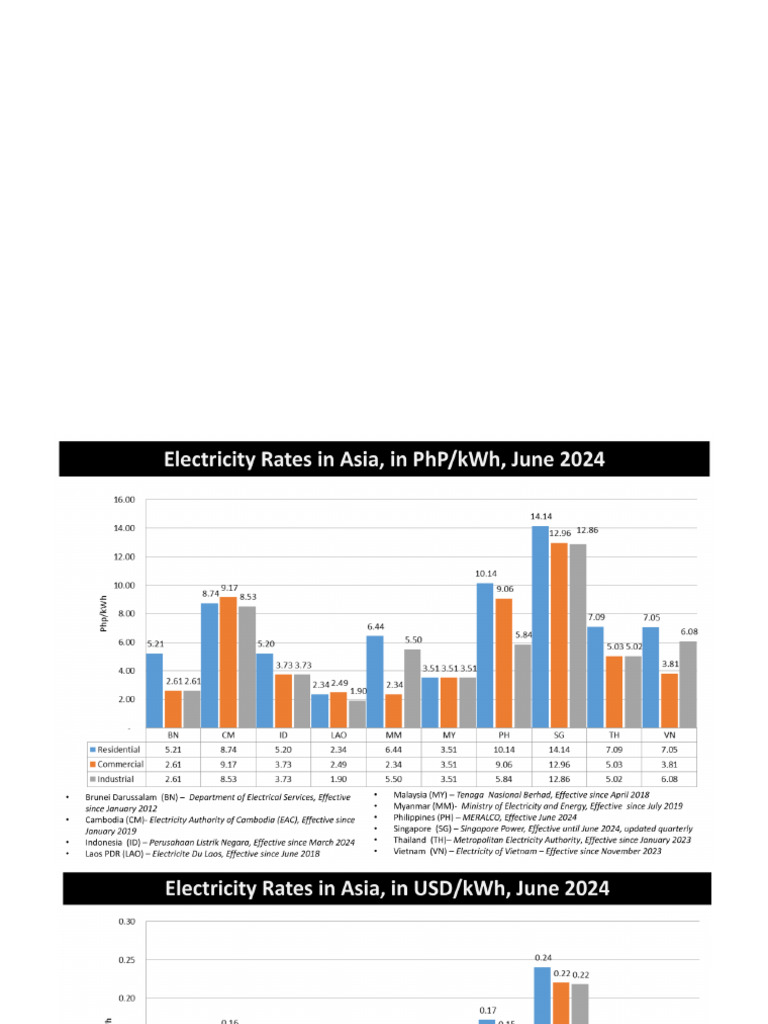 Electricity Tariff in ASEAN | PDF