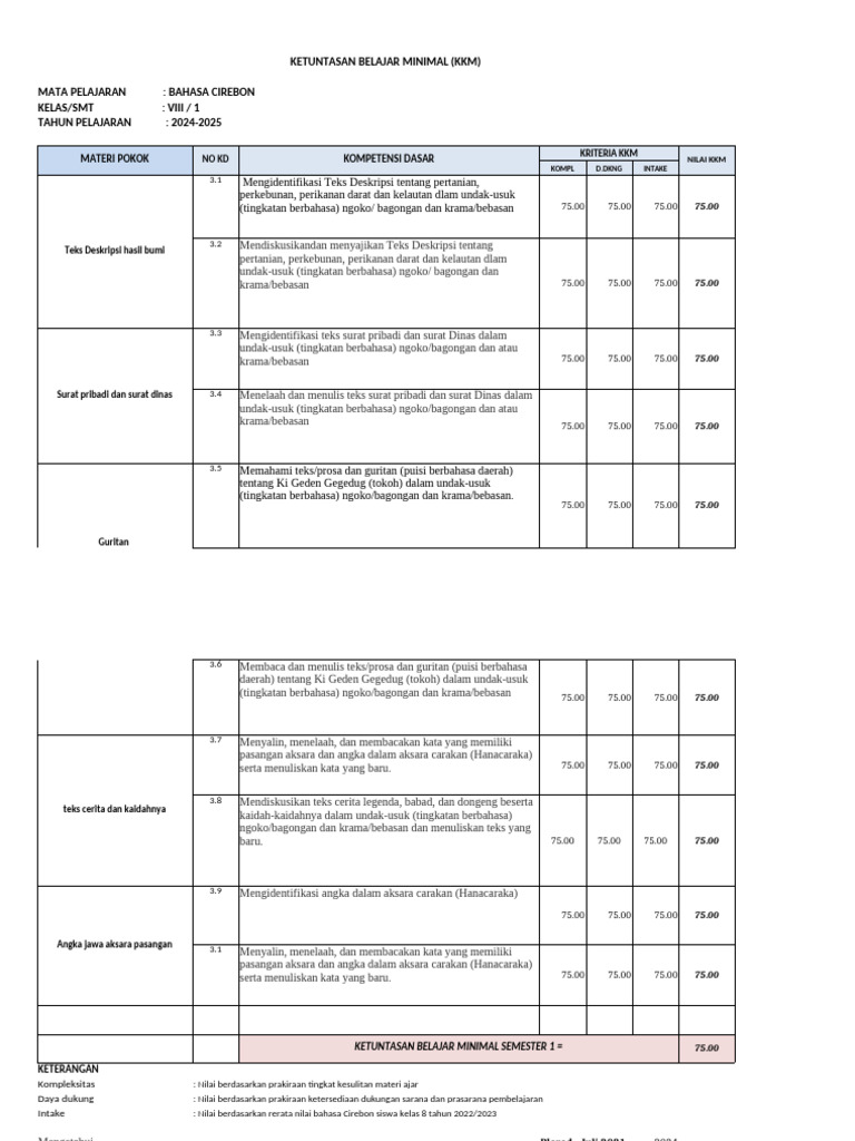 KKM Bahasa Cirebon SMSTR 1 | PDF