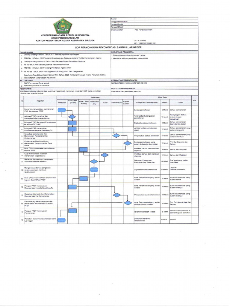 Contoh SOP PAKIS | PDF