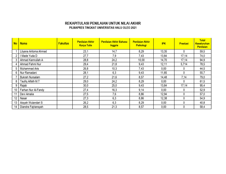 Rekapitulasi Penilaian Mawapres 2021 | PDF