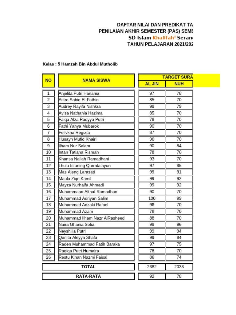 Nilai Rapor Tahfidz Kelas 5 Smt. 1 T.P 2021-2022 | PDF