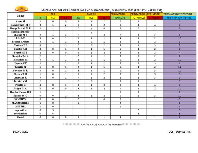 Exam Duty Final Count | PDF