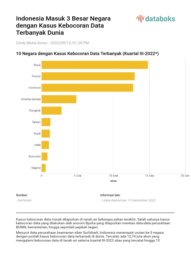 10 Negara Dengan Kasus Kebocoran Data Terbanyak (Kuartal III 2022 - ) | PDF