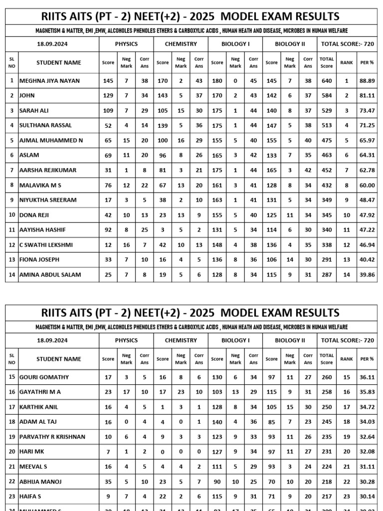 +2 - Aits - 18.09.2024 - Neet - Results | PDF