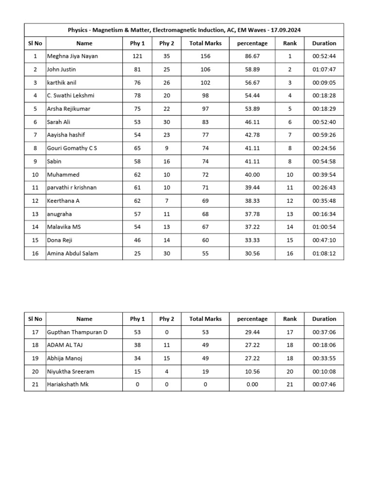 Aits - Phy - 17.09.2024 - Results | PDF