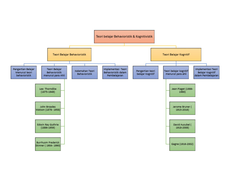 MIndmap KB 1 Teori Belajar | PDF