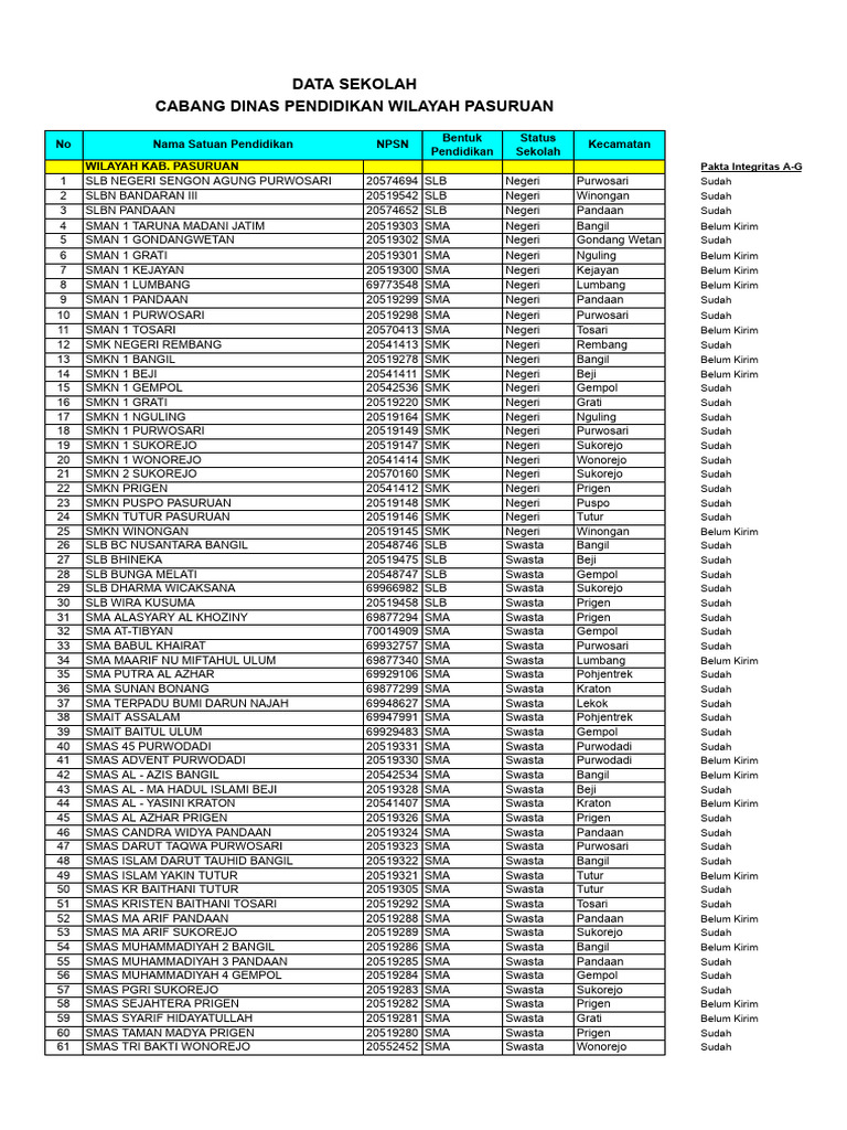 Progress kirim Pakta Integritas A-GTK 2.0 | PDF