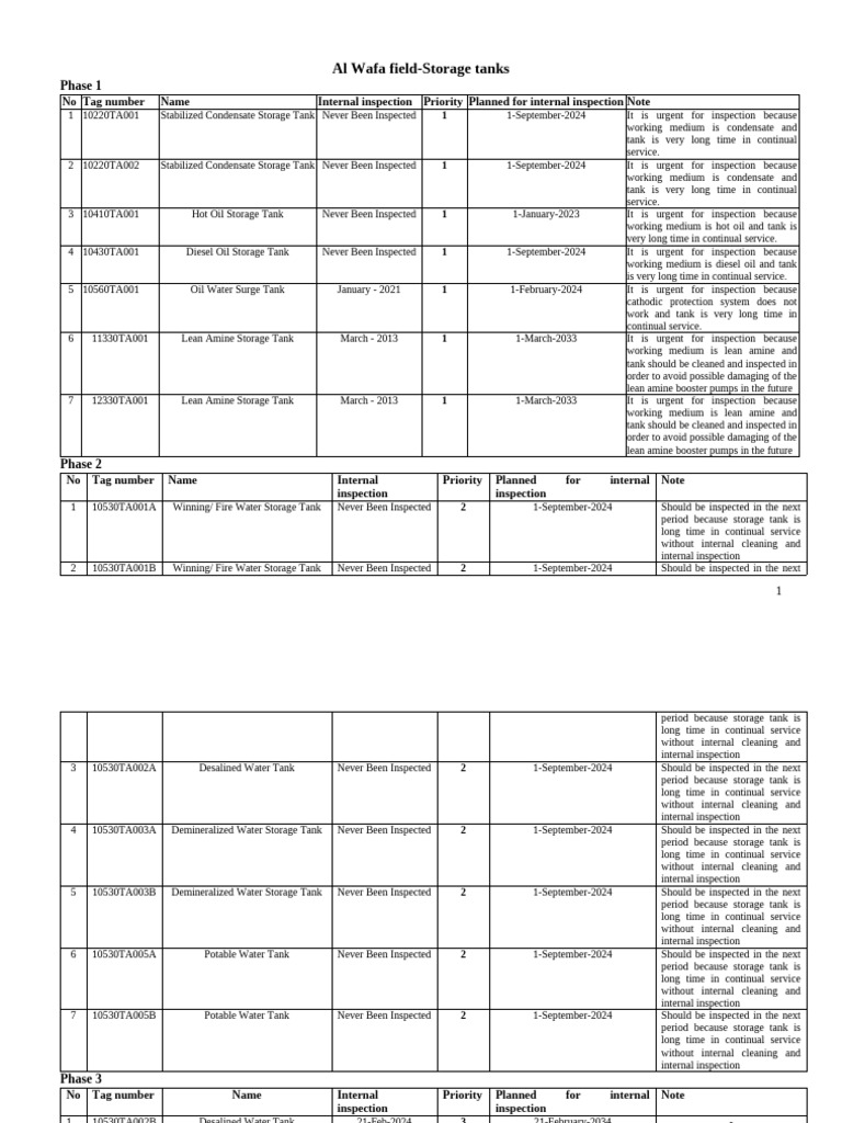 Storage Tanks With Priorities For inspection-MJ | PDF