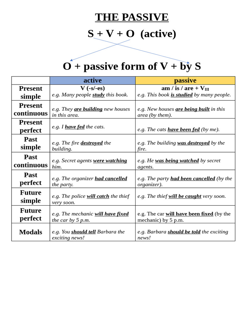 THE PASSIVE (Table) | PDF