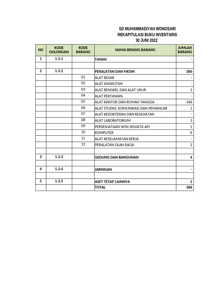 Lap. Barang Sem I 2022 SD M Wonosari | PDF