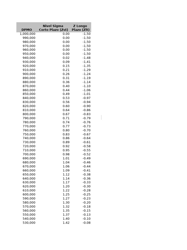 Tabla Sigma Vs DPMO | PDF