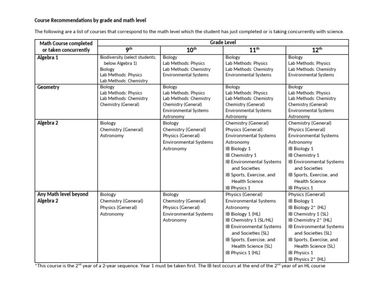 Course Recommendations by Grade and Math Level | PDF