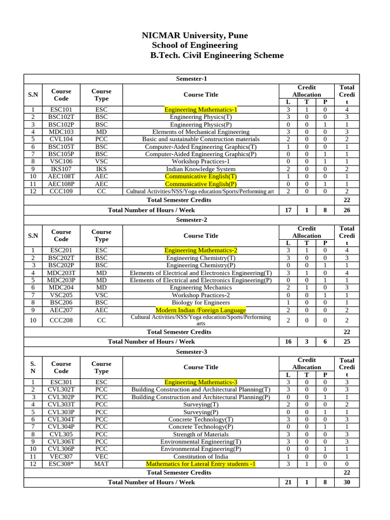 Revised B.tech Civil Framework _24th May 2024 | PDF