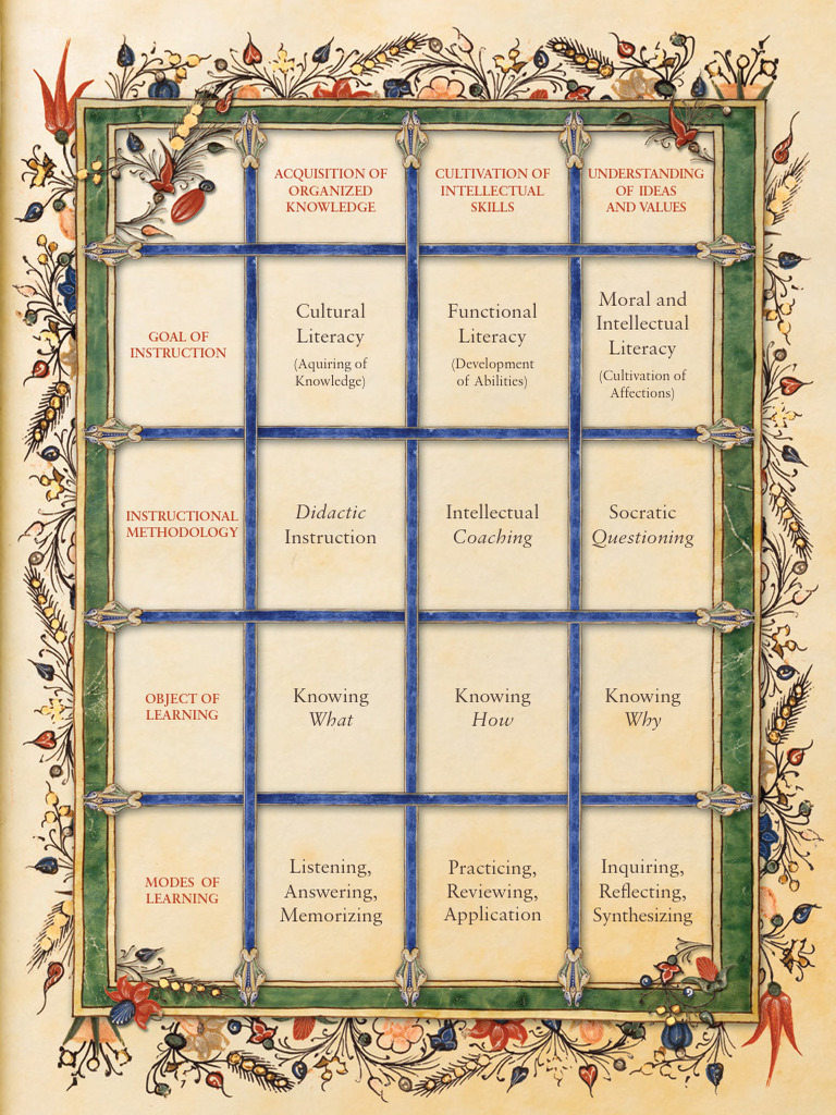 Mortimer Adler_Three Pillars of Learning | PDF