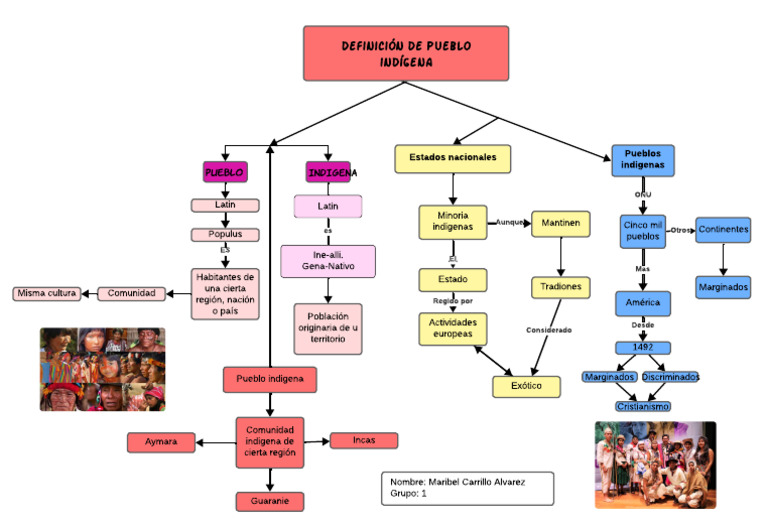 Mapa Conceptual Tema 2 | PDF