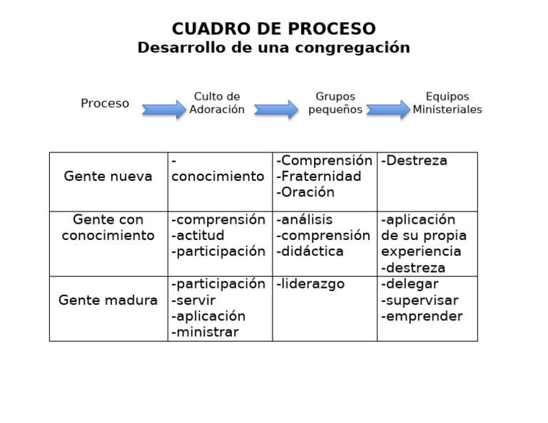 CUADRO DE PROCESO | PDF